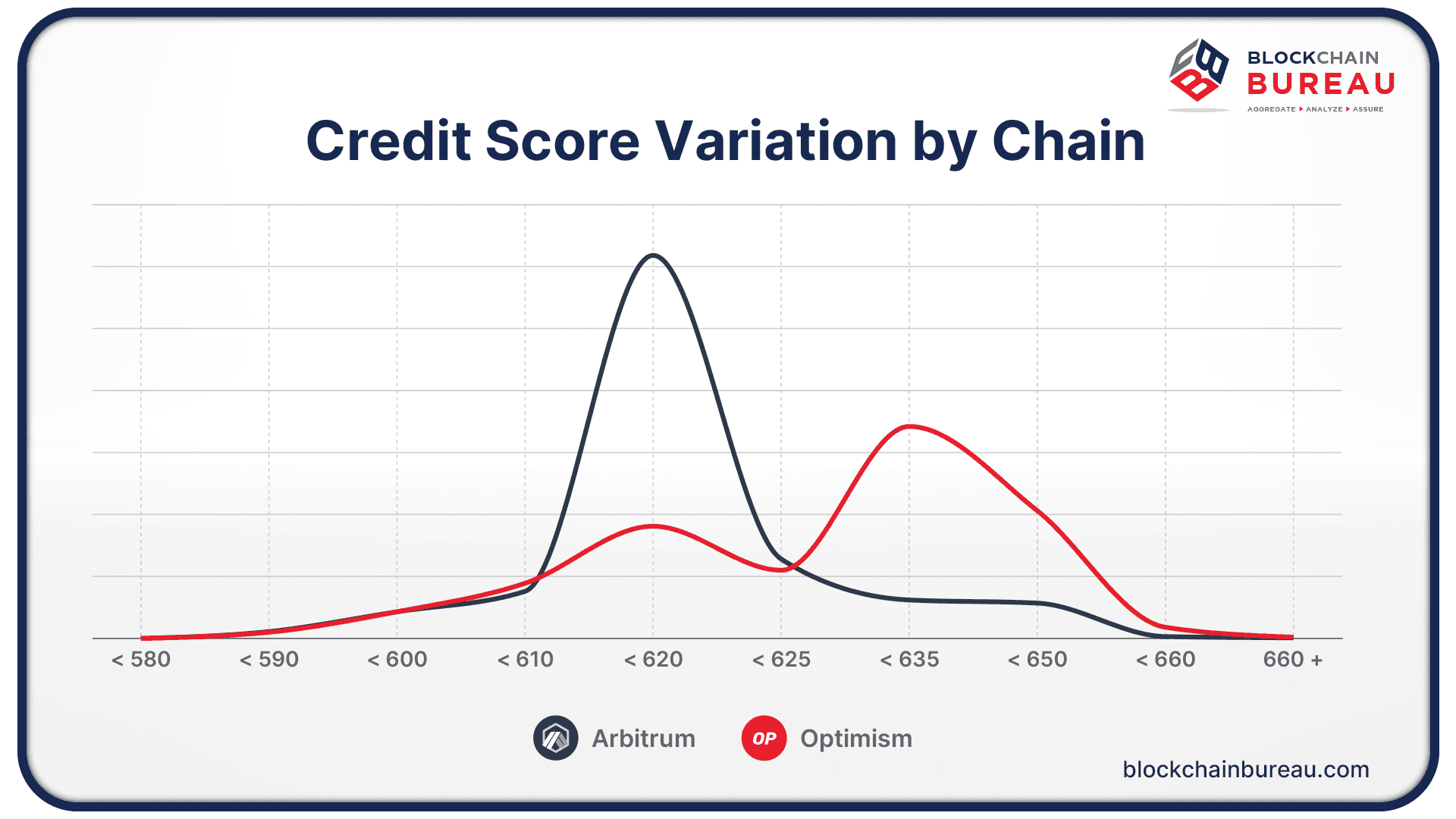 Why Multi-Chain Credit Scoring Is Important